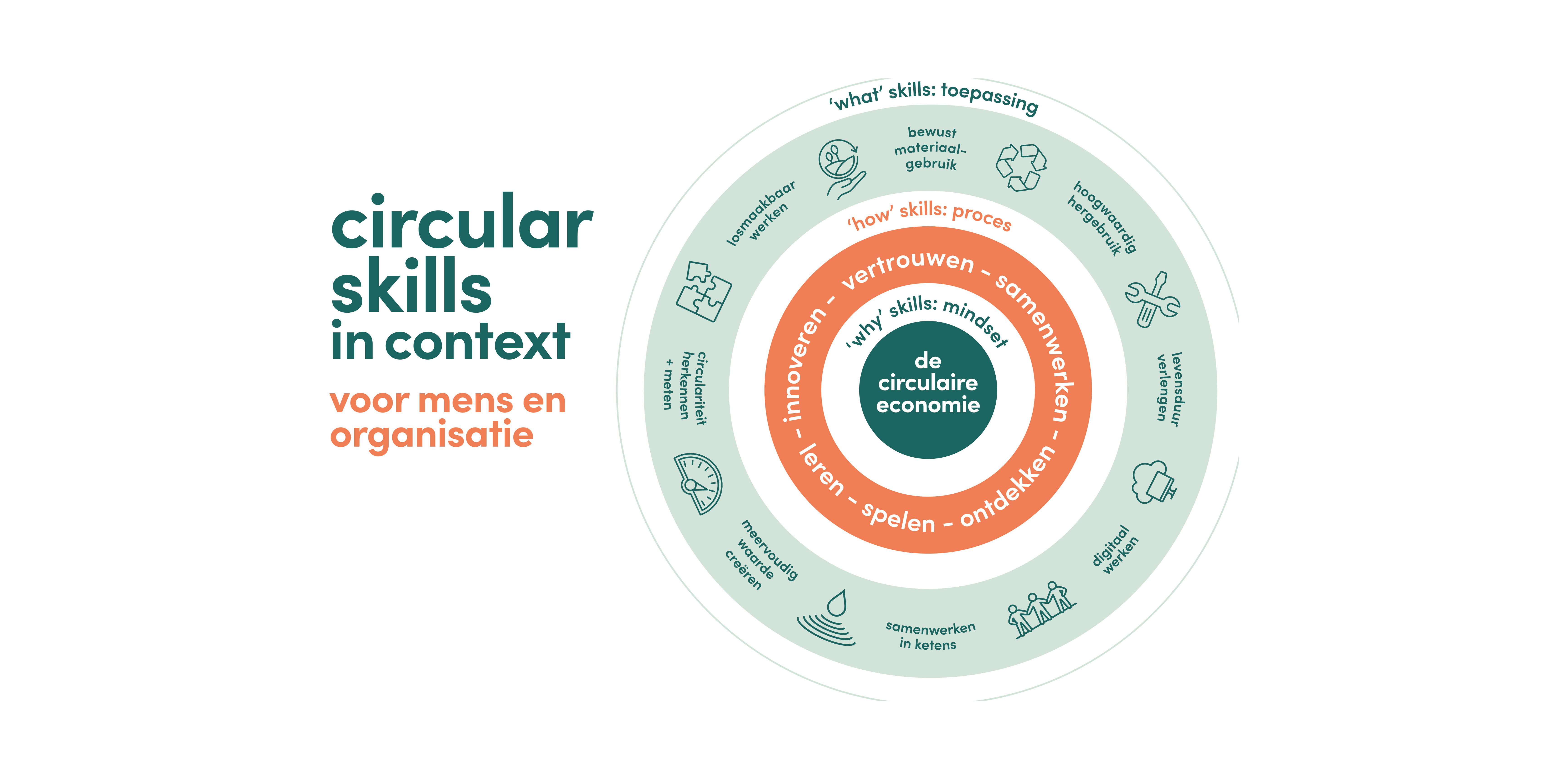 Circular Skills in Context